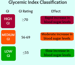 Glycemic Index (GI) - What is Glycemic Index ? List of Low GI Foods an ...